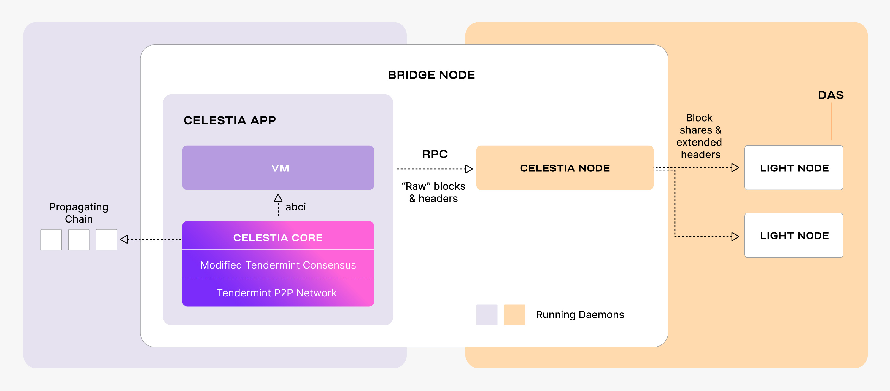 Setting up a Celestia bridge node
