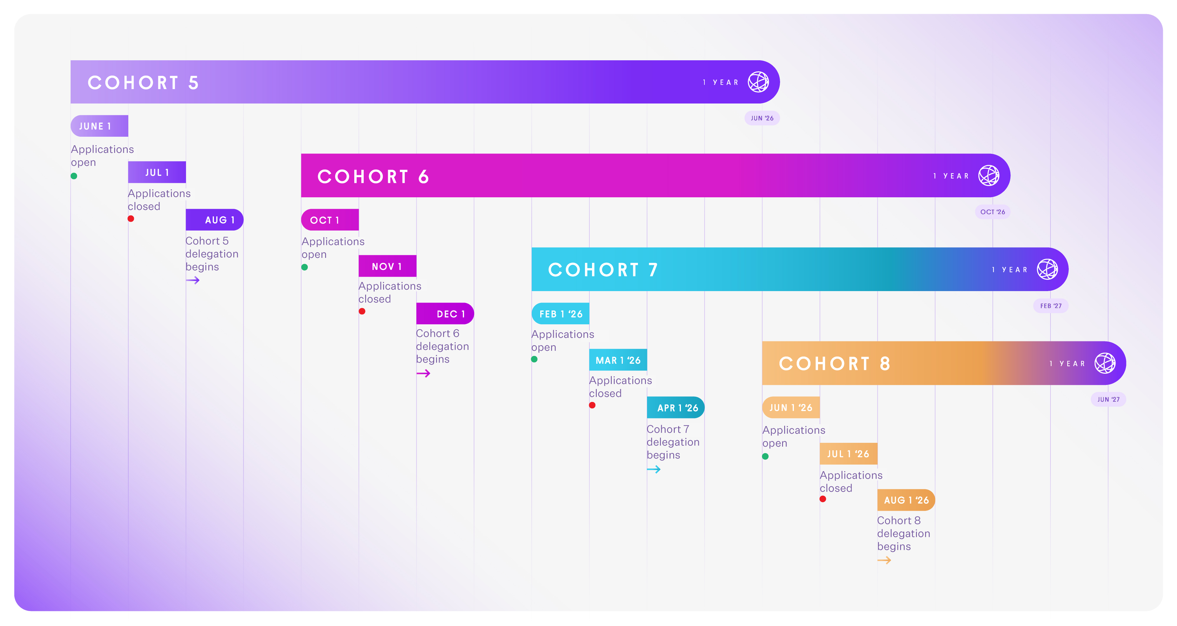 The Celestia Foundation Delegation Program