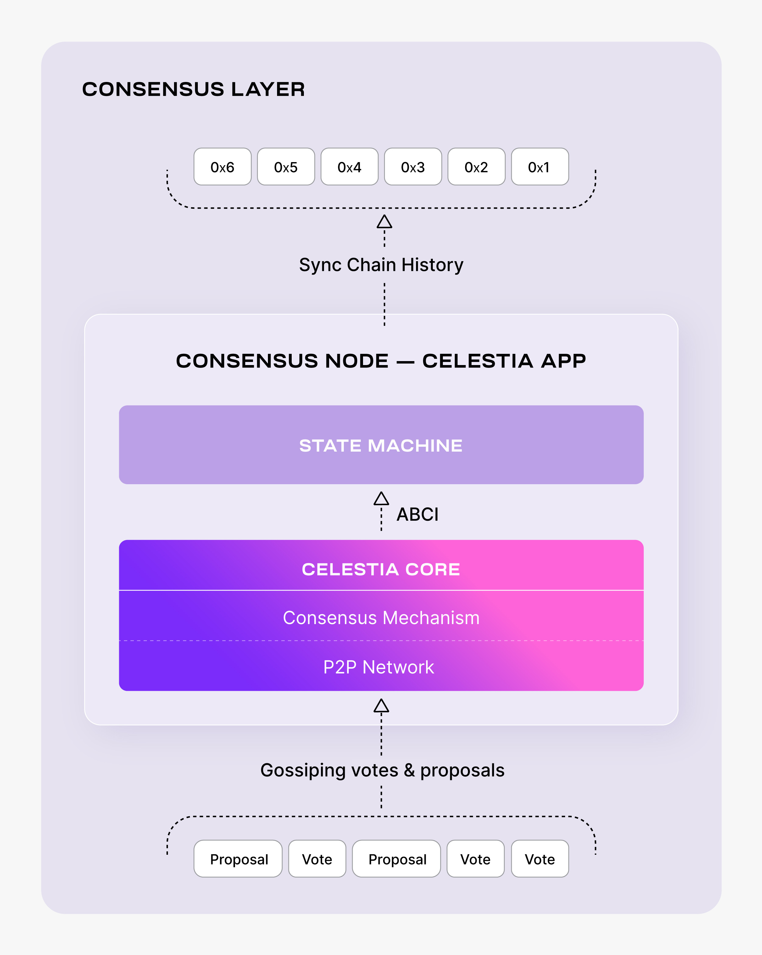 Consensus node