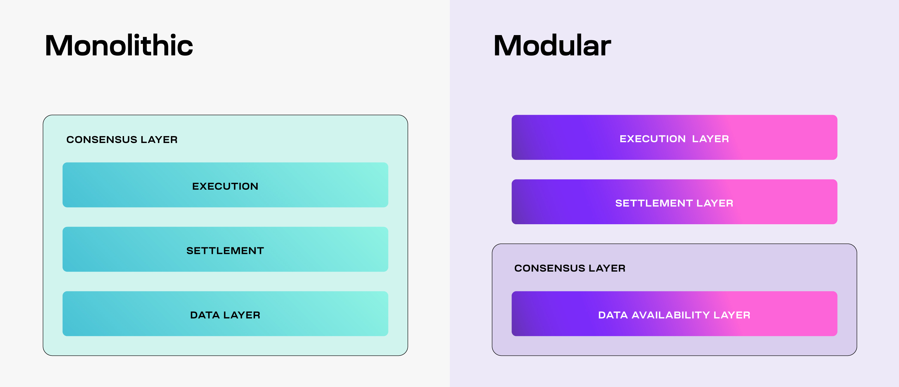 Celestia's data availability layer